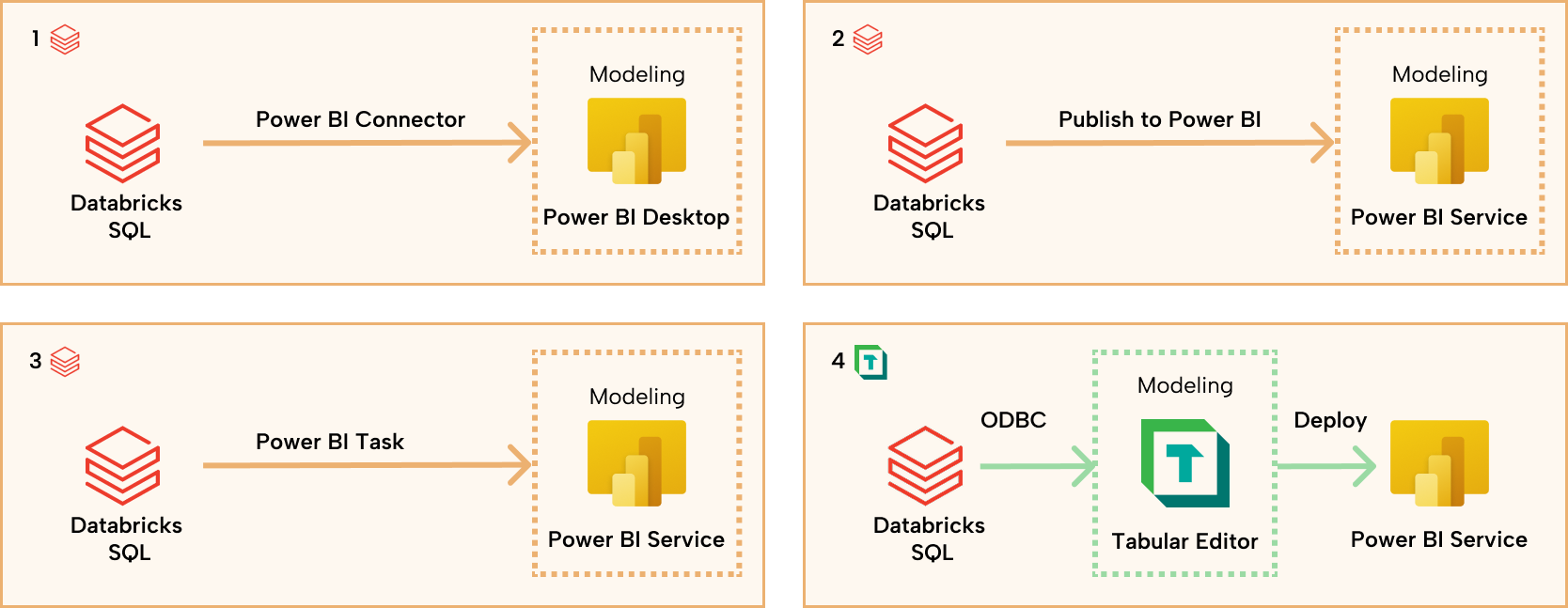 Semantic modeling patterns with Power BI and Databricks